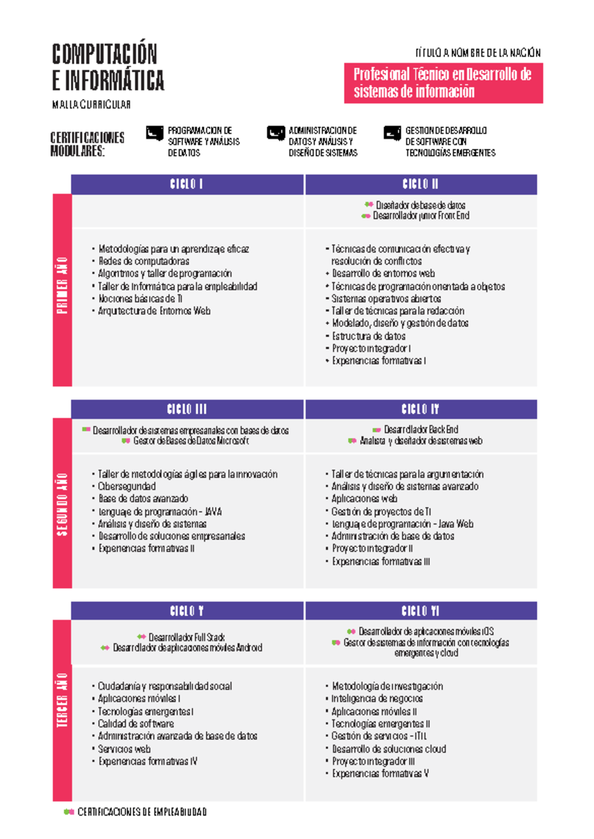 Malla curricular computacion e informatica 5 - CERTIFICACIONES MODULARES: Metodologías para un ...
