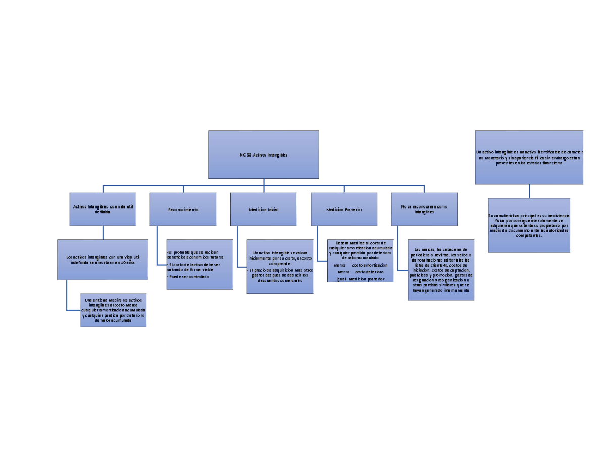 NIC 38 Activos intangibles - NIC 38 A ctivos Intangibles A ctivos ...