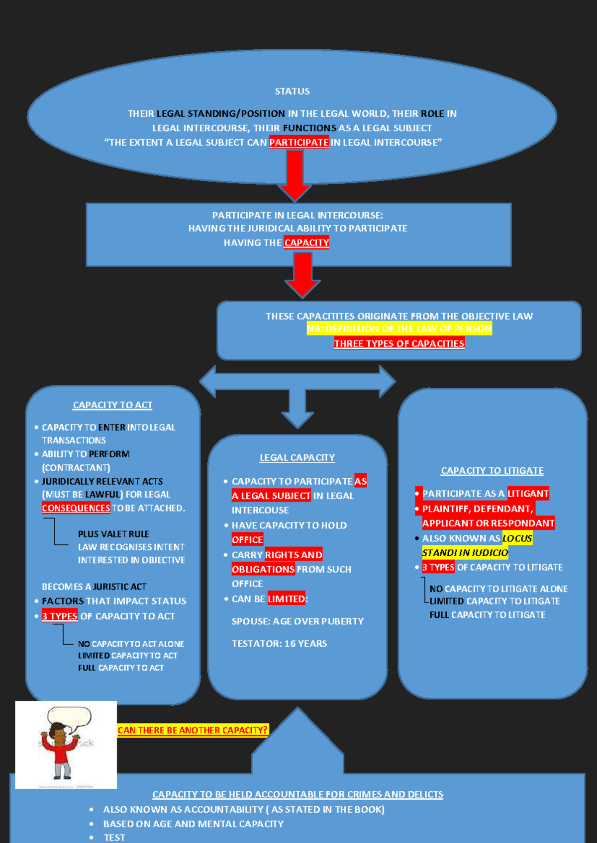 UNIT 4 Mind Map 2024 - Summary Law of Persons - CAPACITY TO ACT ...