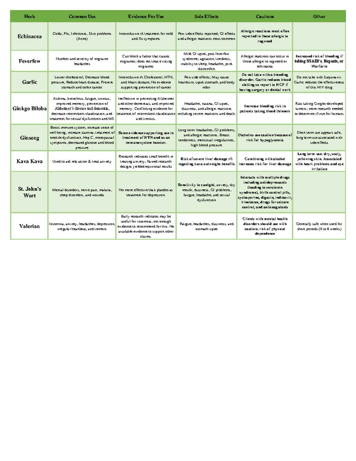 NSG 1003 Pharmacology Drug/Medication Charts - Herb Common Use Evidence ...
