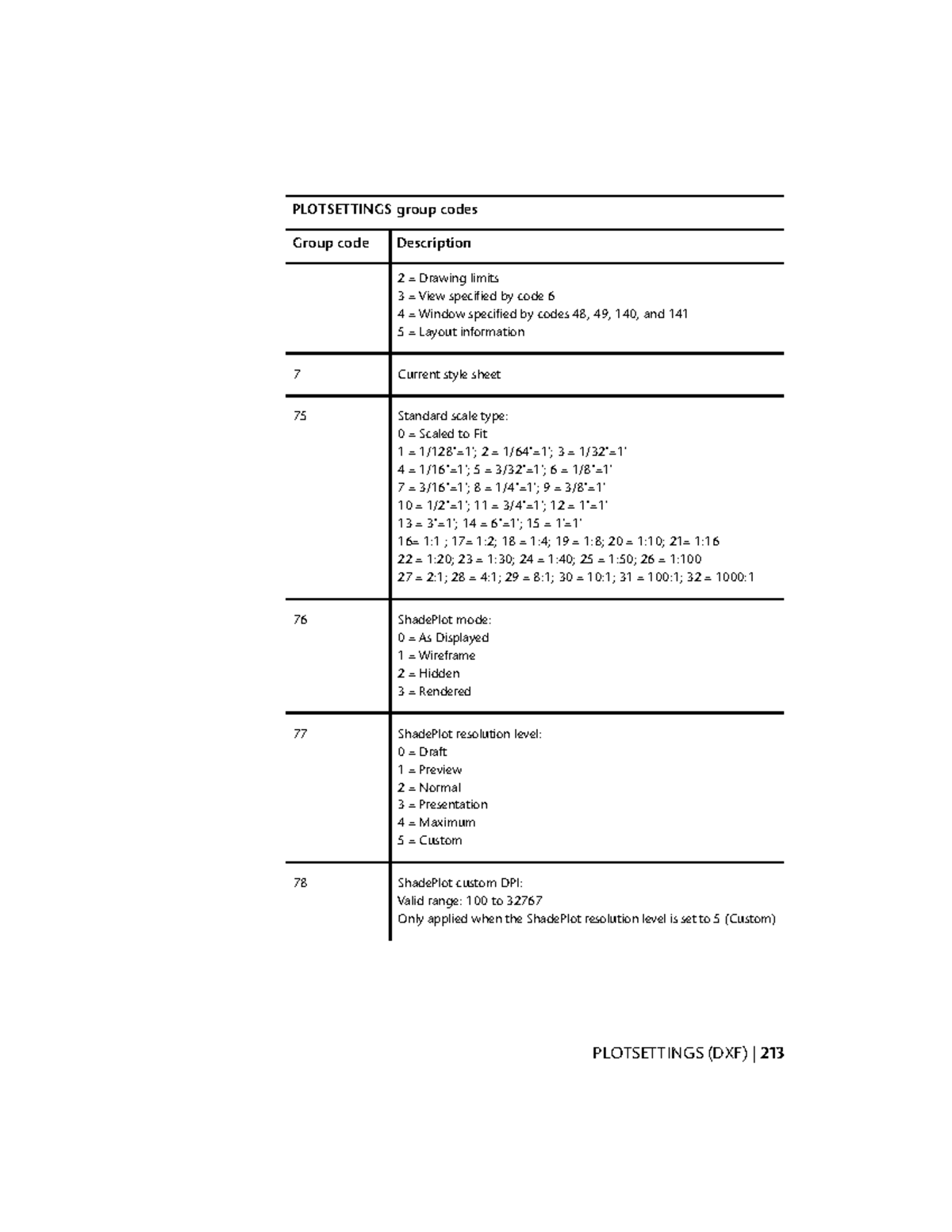 Auto Electrics notes (42) - PLOTSETTINGS group codes Group code ...
