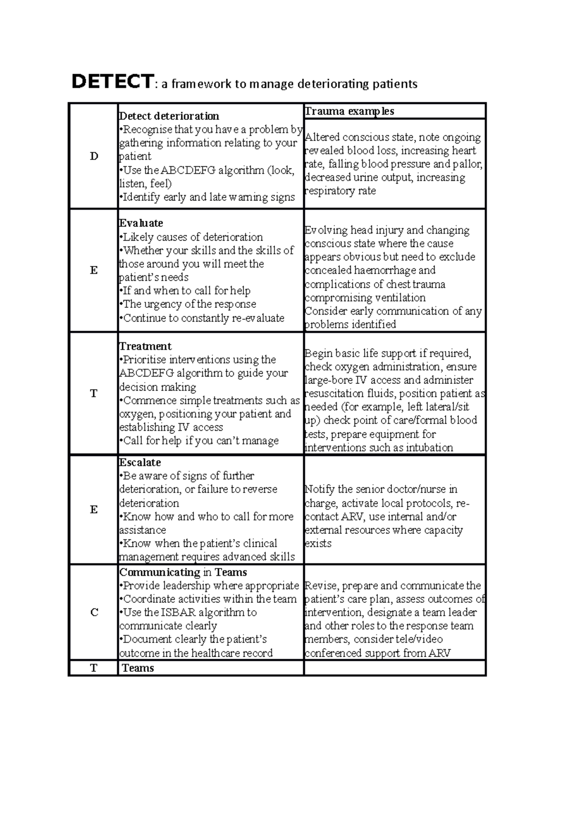 Detect framework - DETECT: a framework to manage deteriorating patients ...
