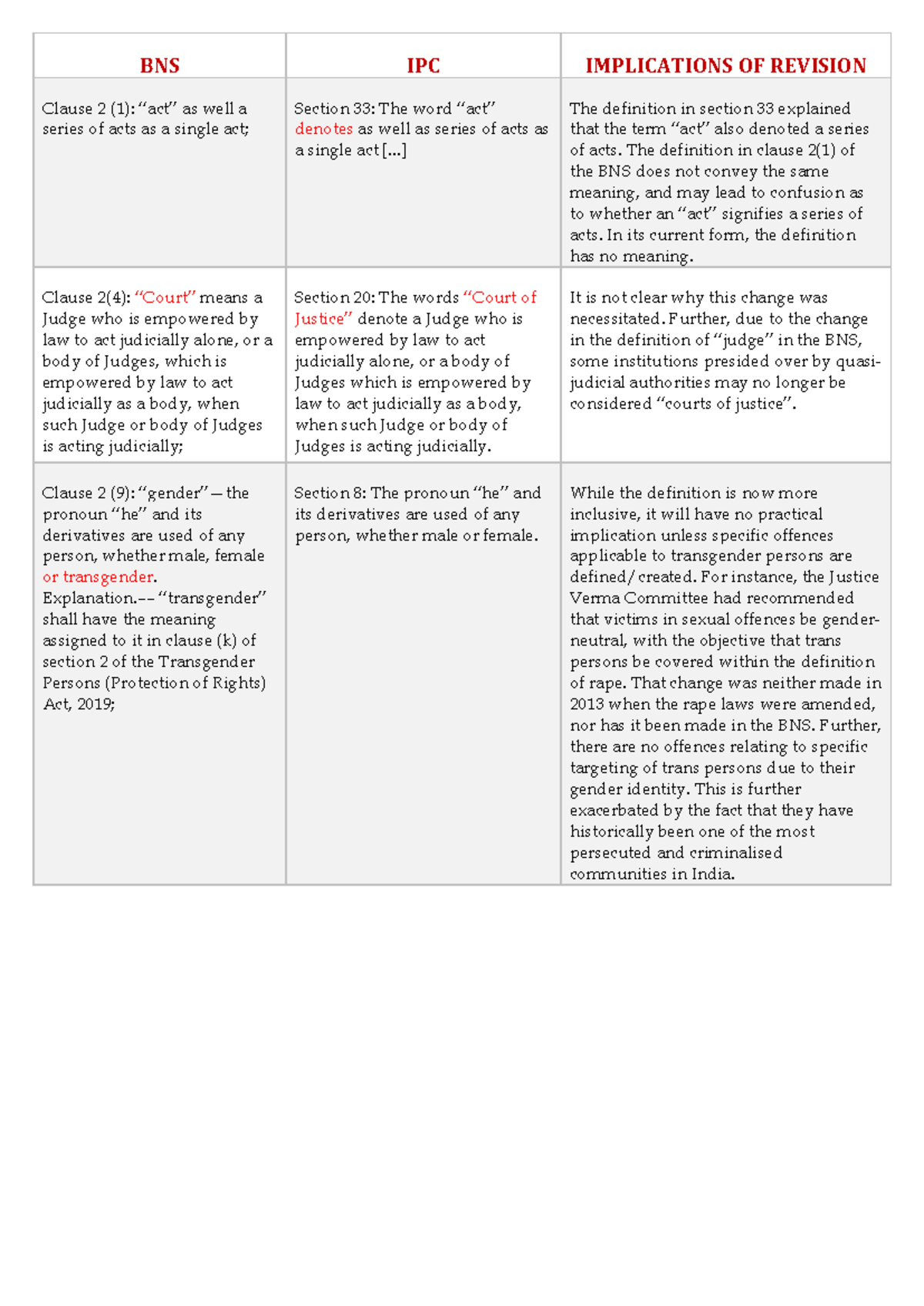 IPC-BNS Table - NEW CR LAWS - Clause 2 (1): “act” as well a series of ...