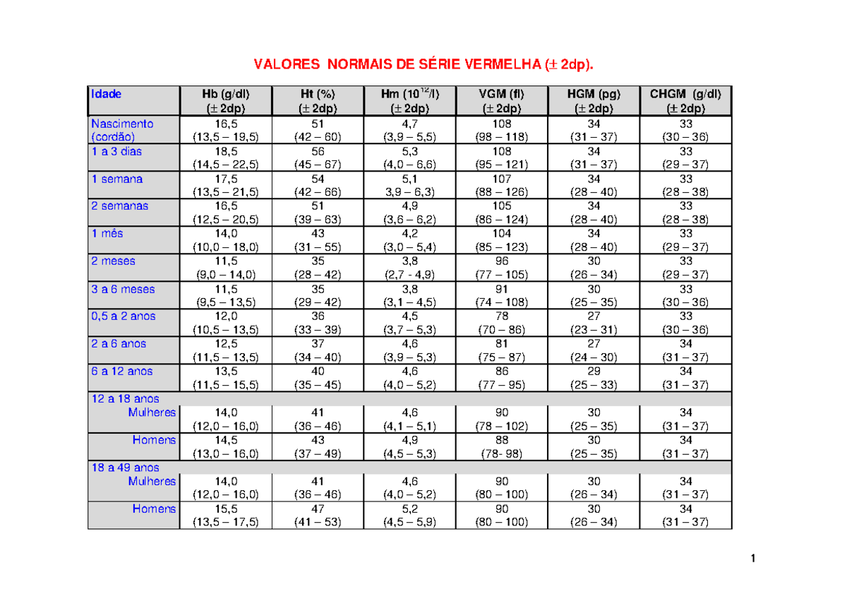 Valores normais hemograma - 1 VALORES NORMAIS DE SÉRIE VERMELHA ( ±±±± ...