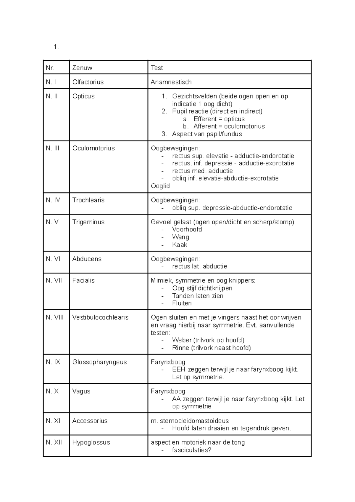 Hersenzenuwen - 1. Nr. Zenuw Test N. I Olfactorius Anamnestisch N. II ...