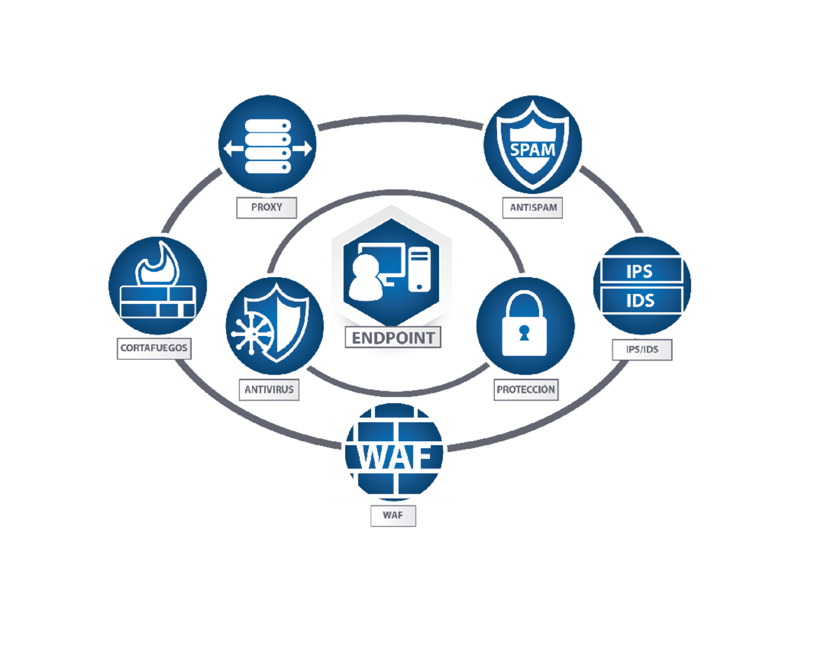 Ciber-repaso - Resumen CiberSeguridad - SPAM PROXY ANTISPAM IPS IDS ...