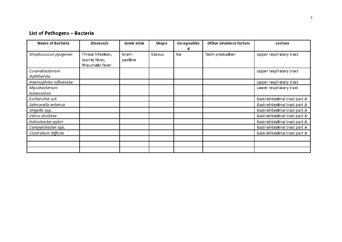 List of Pathogens v2 - 1 List of Pathogens – Bacteria Name of Bacteria ...