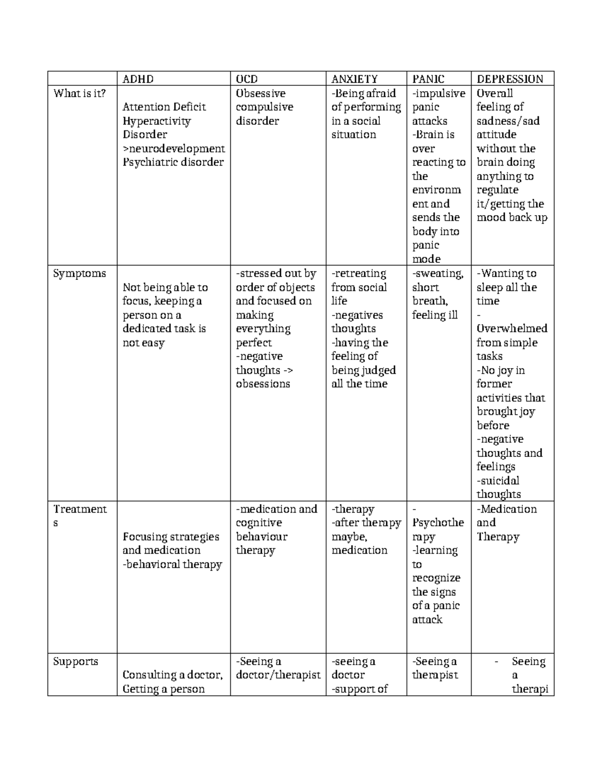 Mental Illnesschart - ADHD OCD ANXIETY PANIC DEPRESSION What is it ...