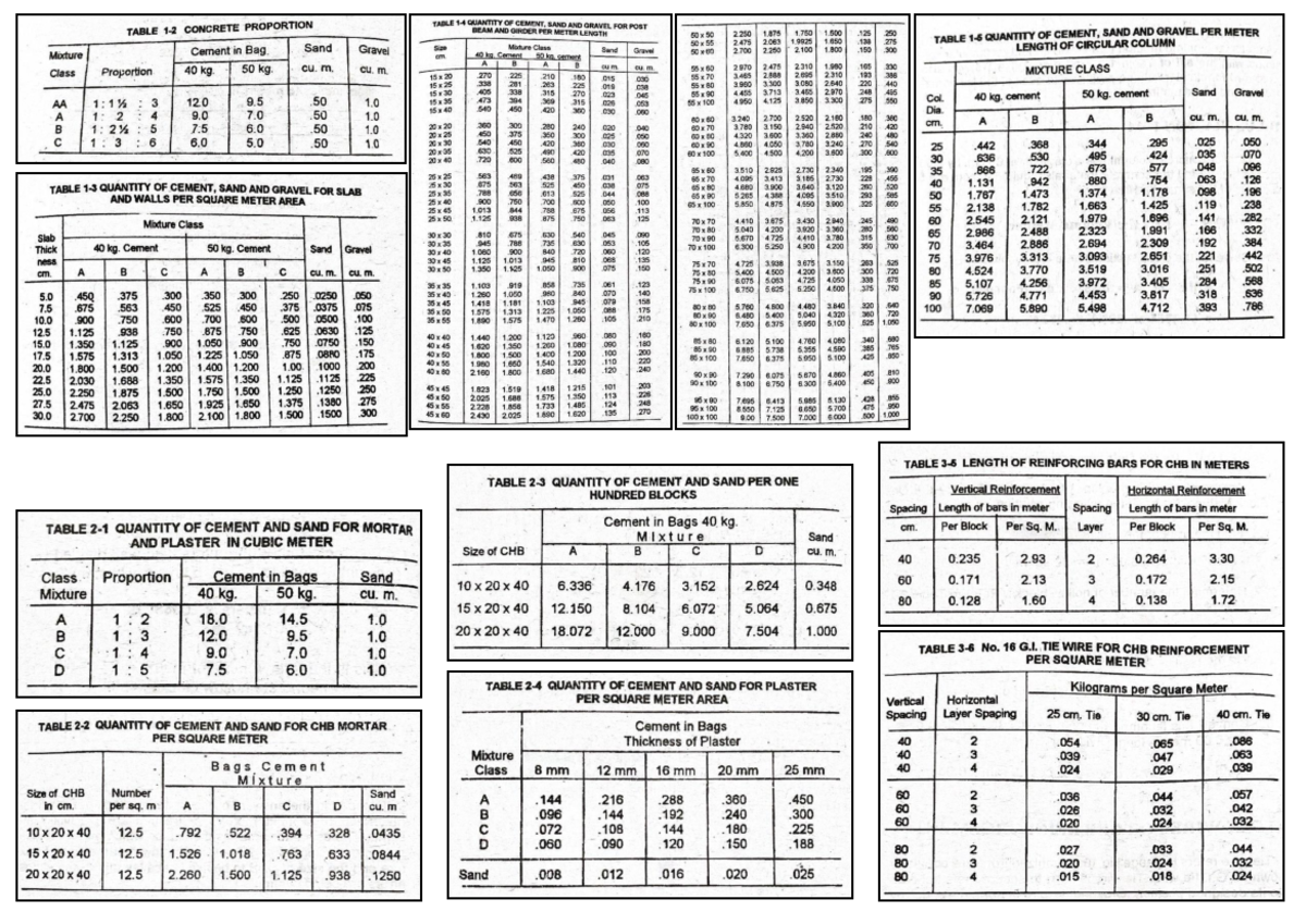 CE7- Standard - TABLE CONCRETE PROPORTION TABLE QUANTITY OF CEMENT ...
