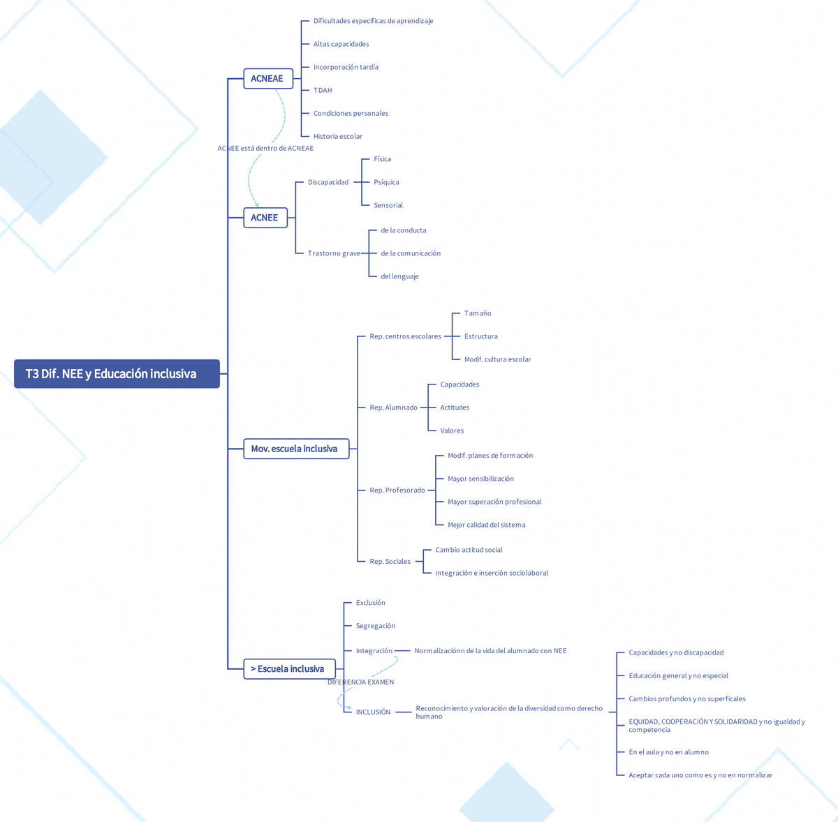 Dif. NEE y Educación - Mapa Mental T3 - T3 Dif. NEE y Educación inclusiva ACNEAE ACNEE - Studocu