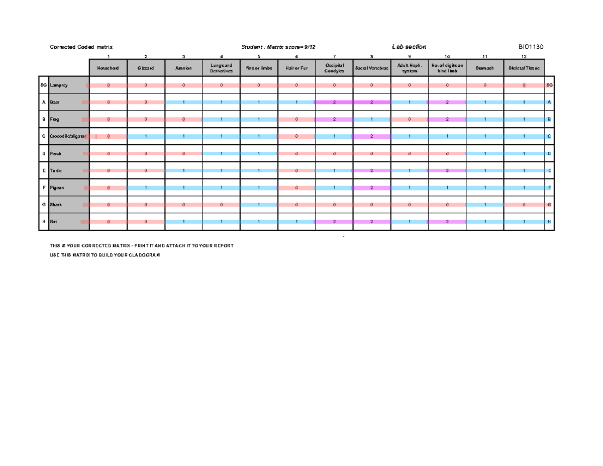 cladogram data sheet - Corrected Coded matrix Student : Matrix score= 9 ...