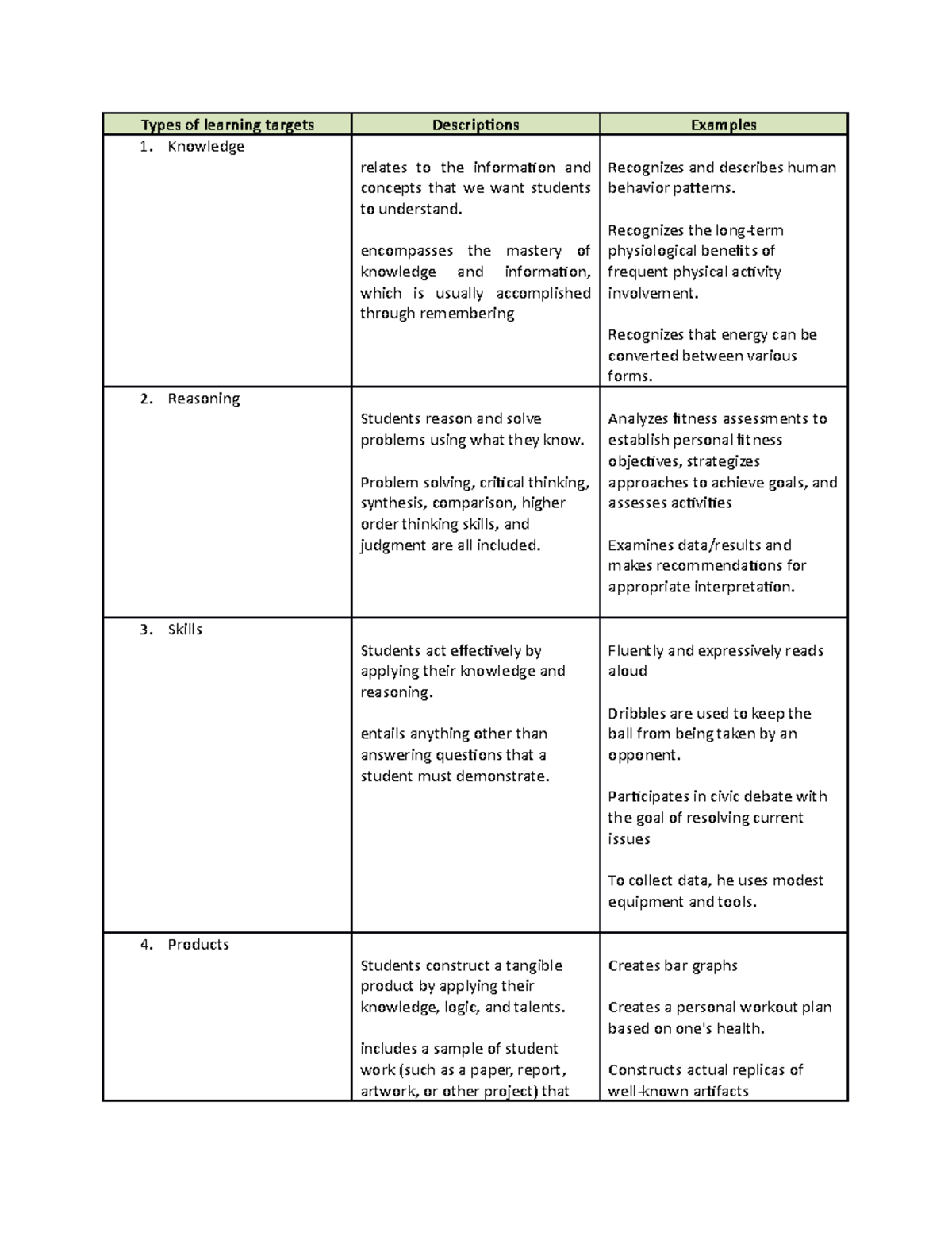 Types Of Learning Targets Encompasses The Mastery Of Knowledge And 