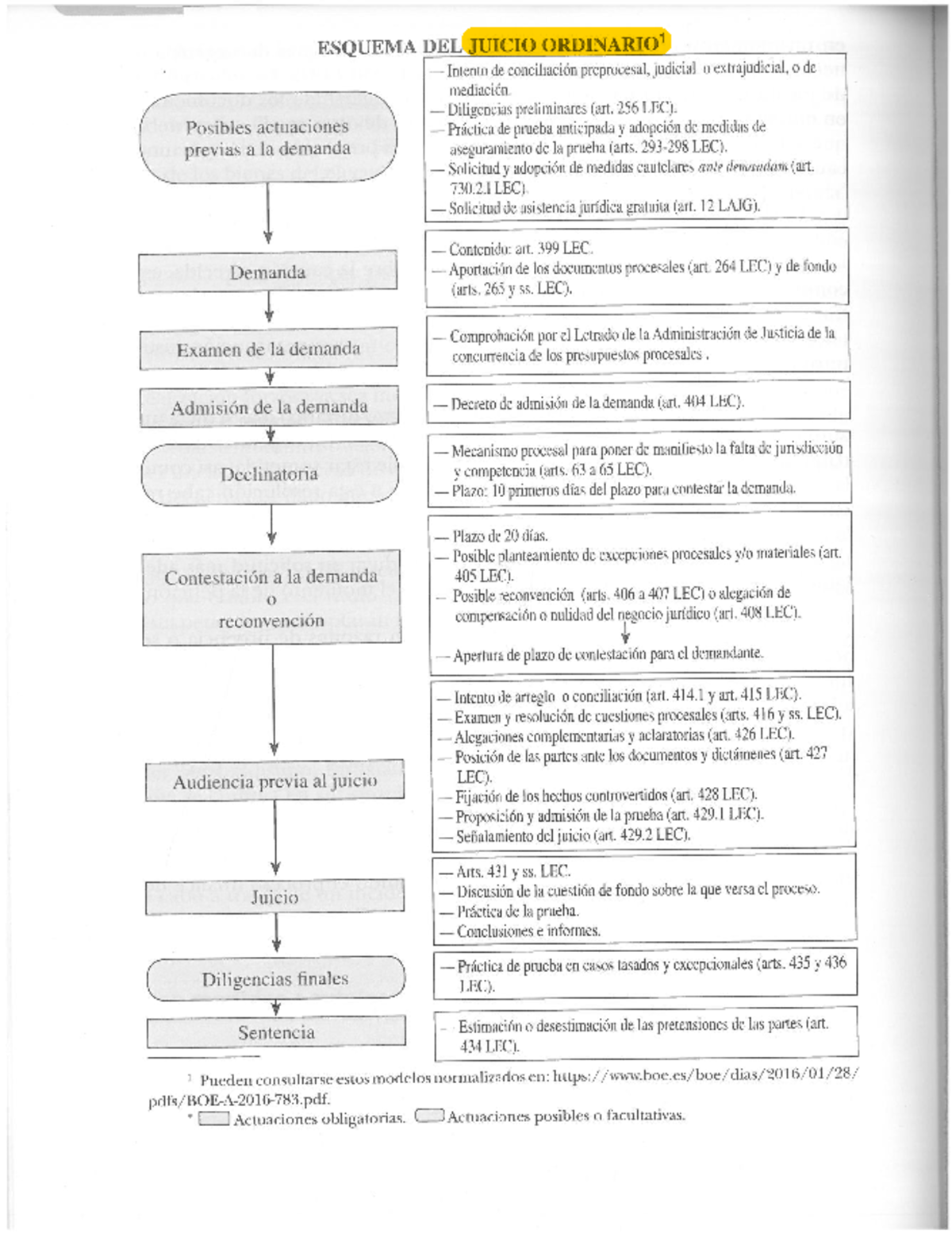 Esquemas Procesales - Derecho Procesal I - Studocu