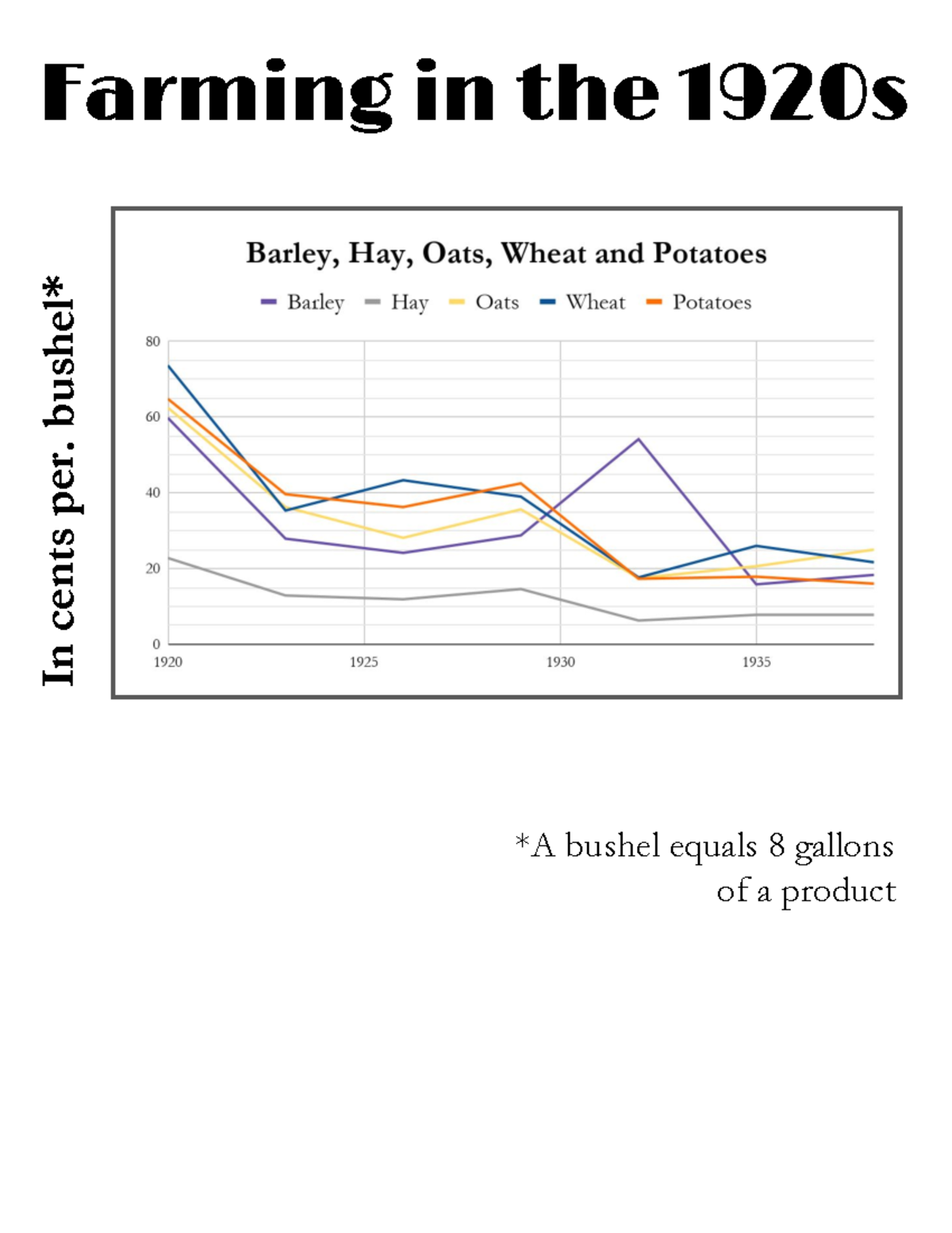 USH1 Causes of Great Depression Stations - In cents per. bushel* *A ...