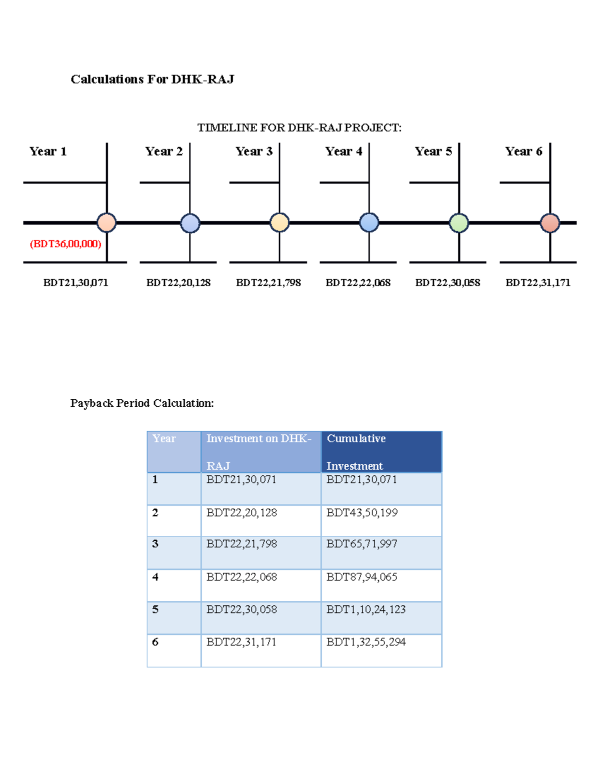 Choosing between two projects - Calculations For DHK-RAJ TIMELINE FOR ...