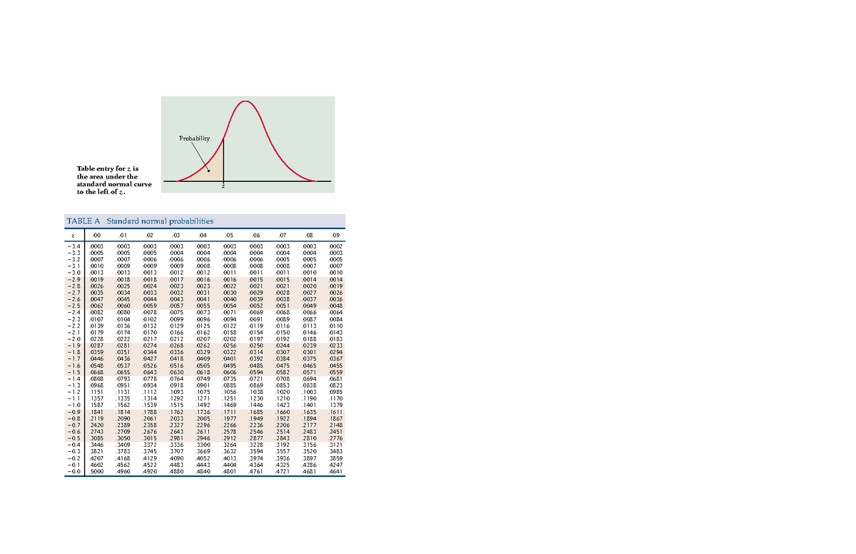 Standard Normal - taula - Probability z z z z Table entry for is the ...