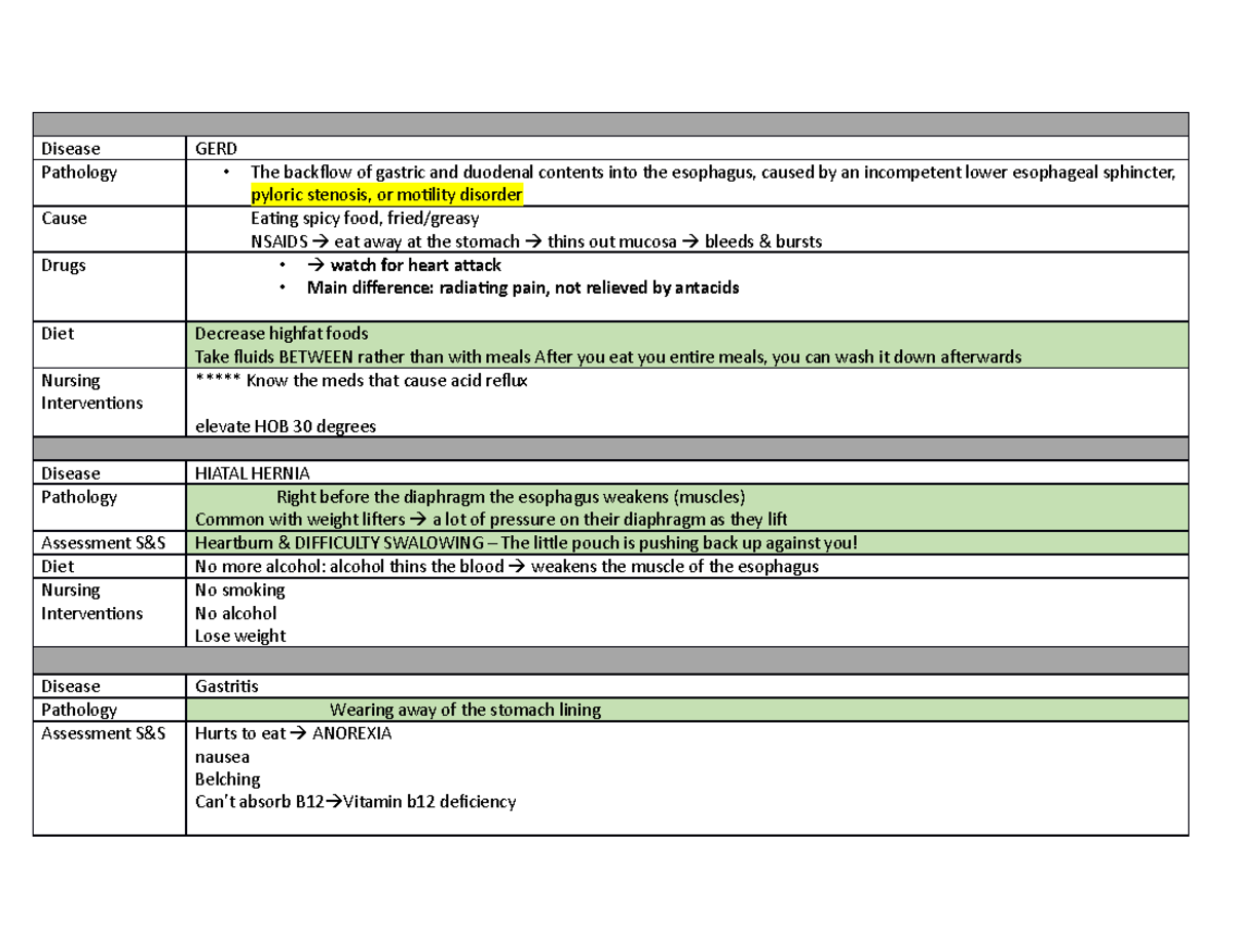 Gastrointestinal Charts - Disease GERD Pathology • The backflow of ...