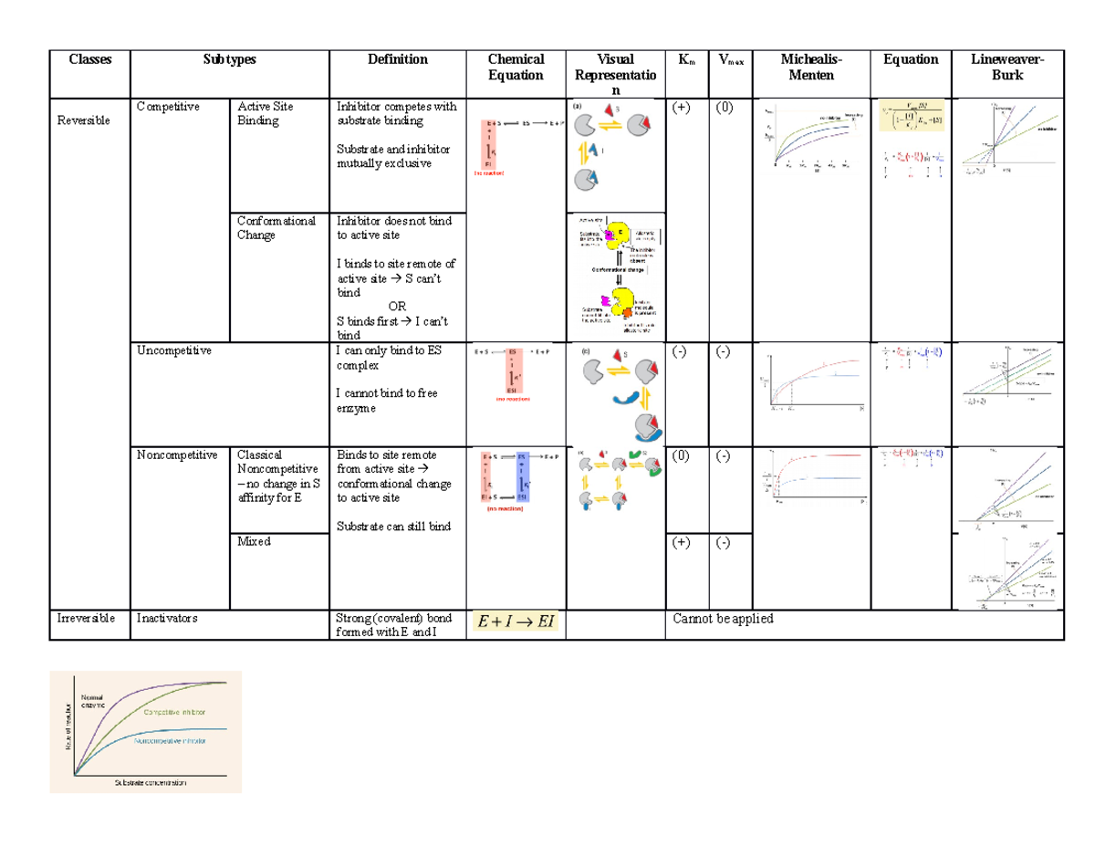 Inhibitor Comparison - BIOS 371 - Studocu
