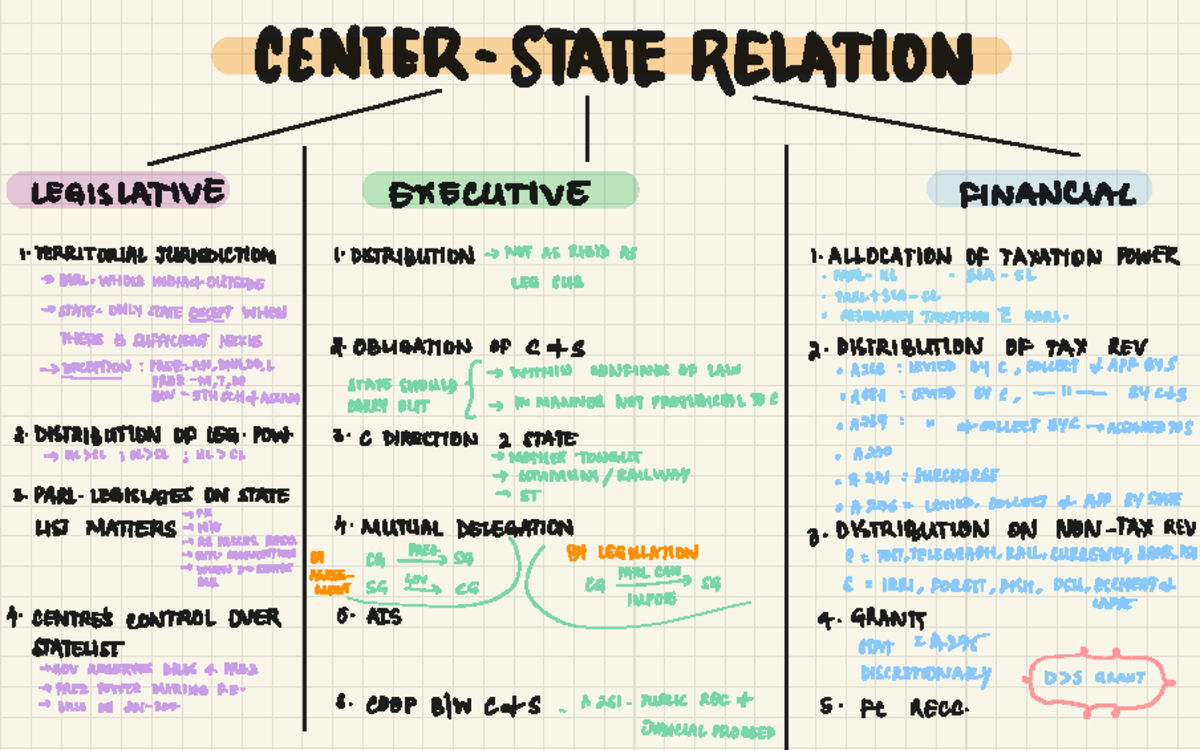 Center state relations - CENTER STATE RELATION LEGISLATIVE EXECUTIVE ...