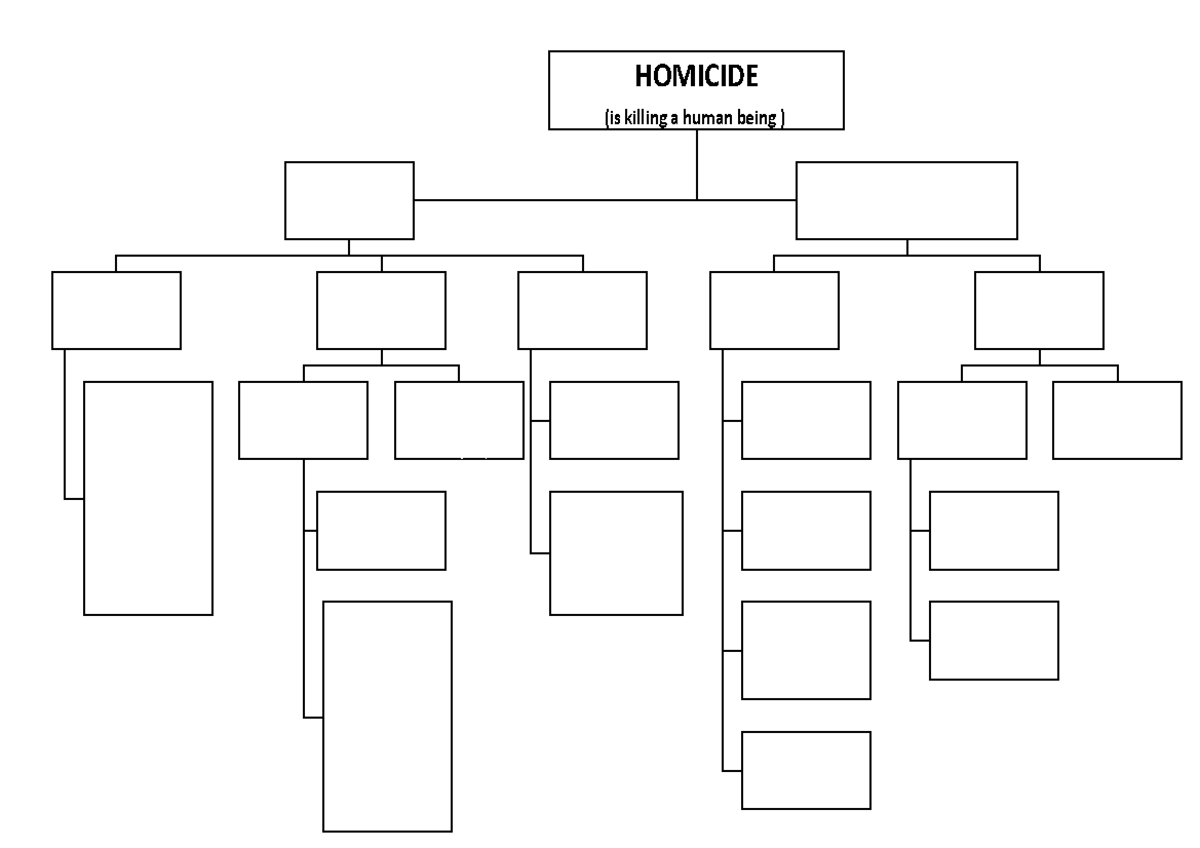 Flowchart Criminal Law exam - HOMICIDE (is killing a human being ...