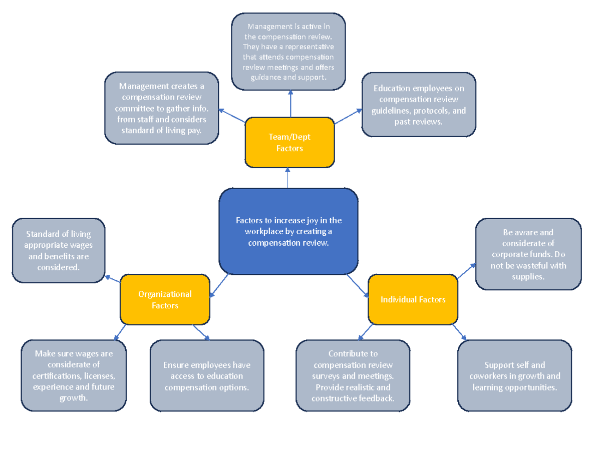 Mindmap - mind map - Factors to increase joy in the workplace by ...