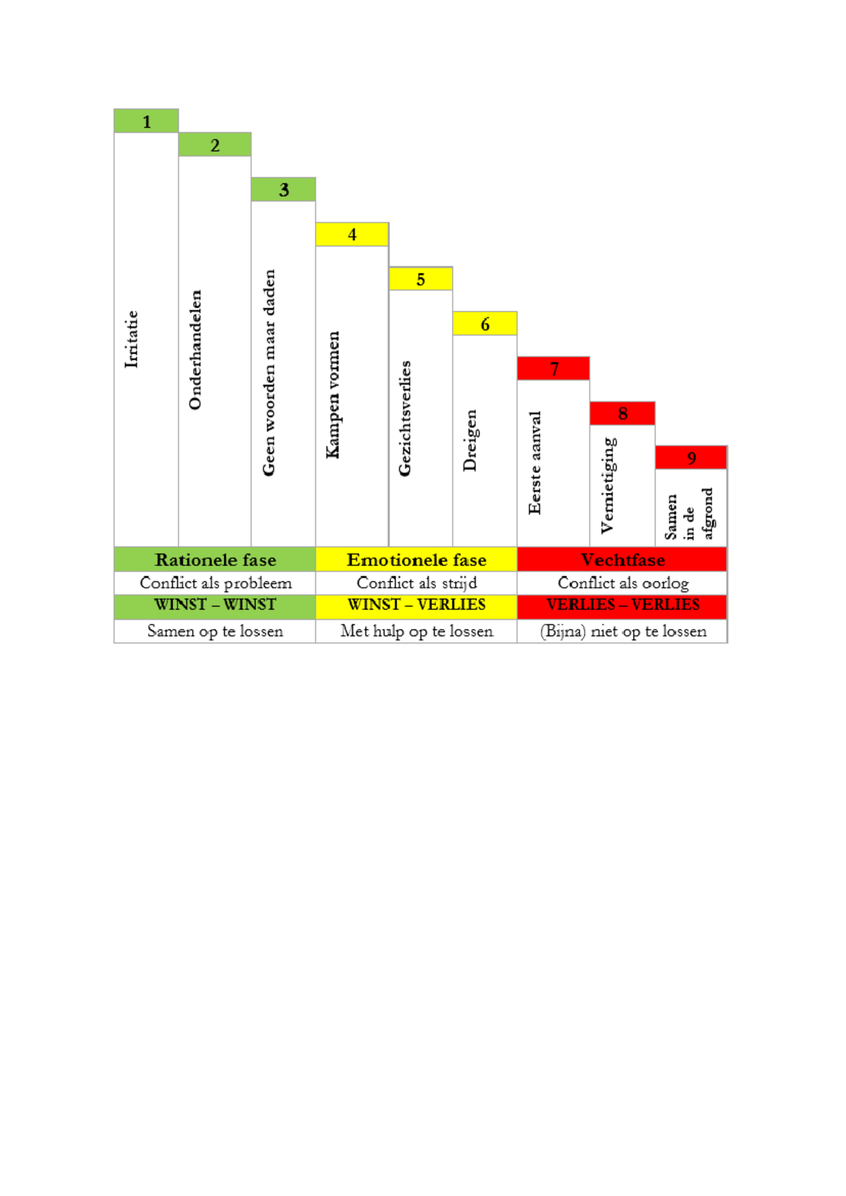 Escalatieladder - ladder voordat het gaat escaleren - Menselijk gedrag ...