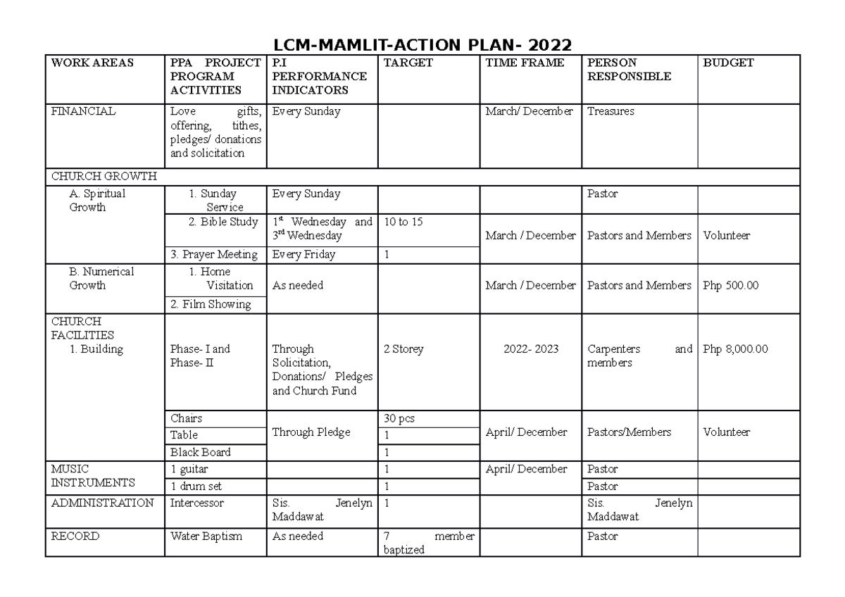 Action Plan - LCM-MAMLIT-ACTION PLAN- 2022 WORK AREAS PPA PROJECT ...