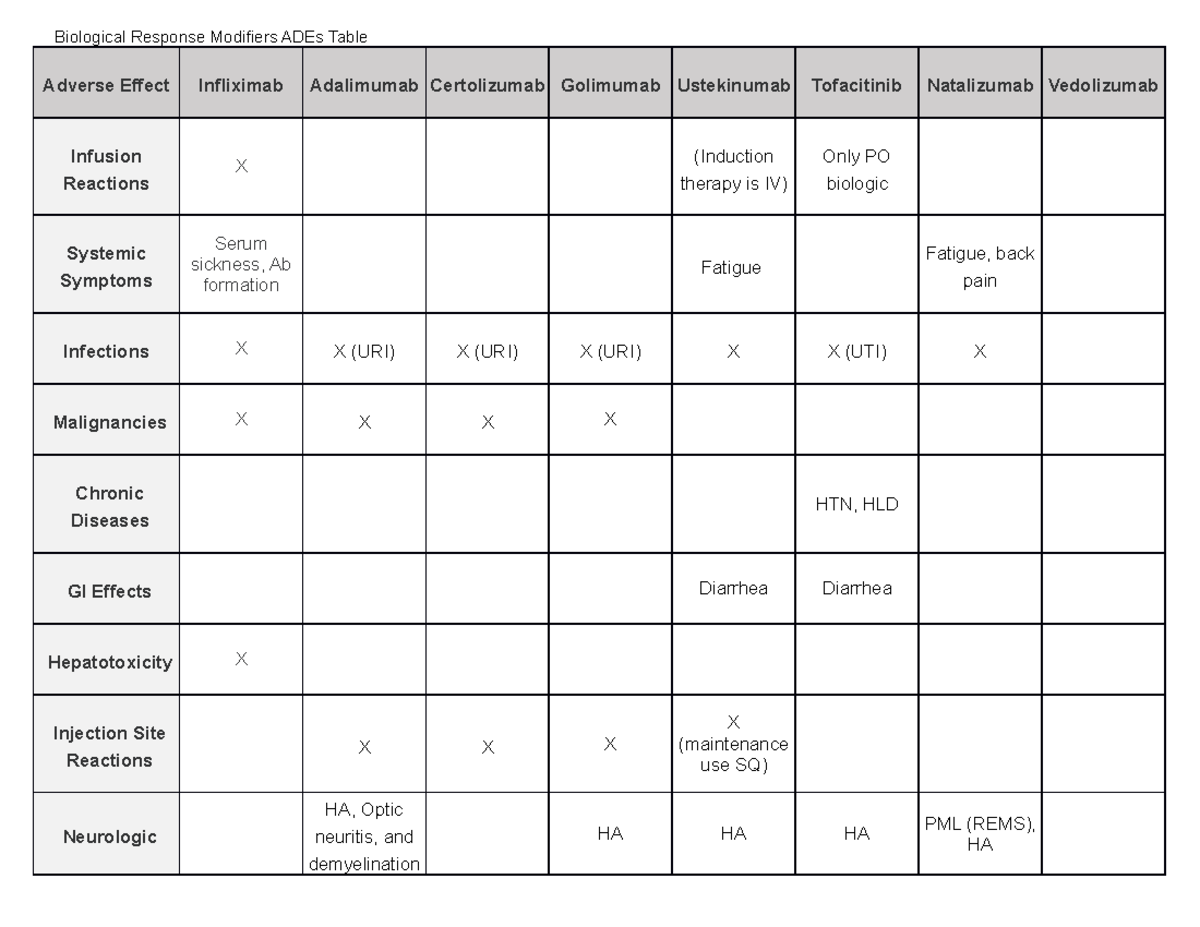 IBD Drugs ADEs that you need to know - Biological Response Modifiers ...