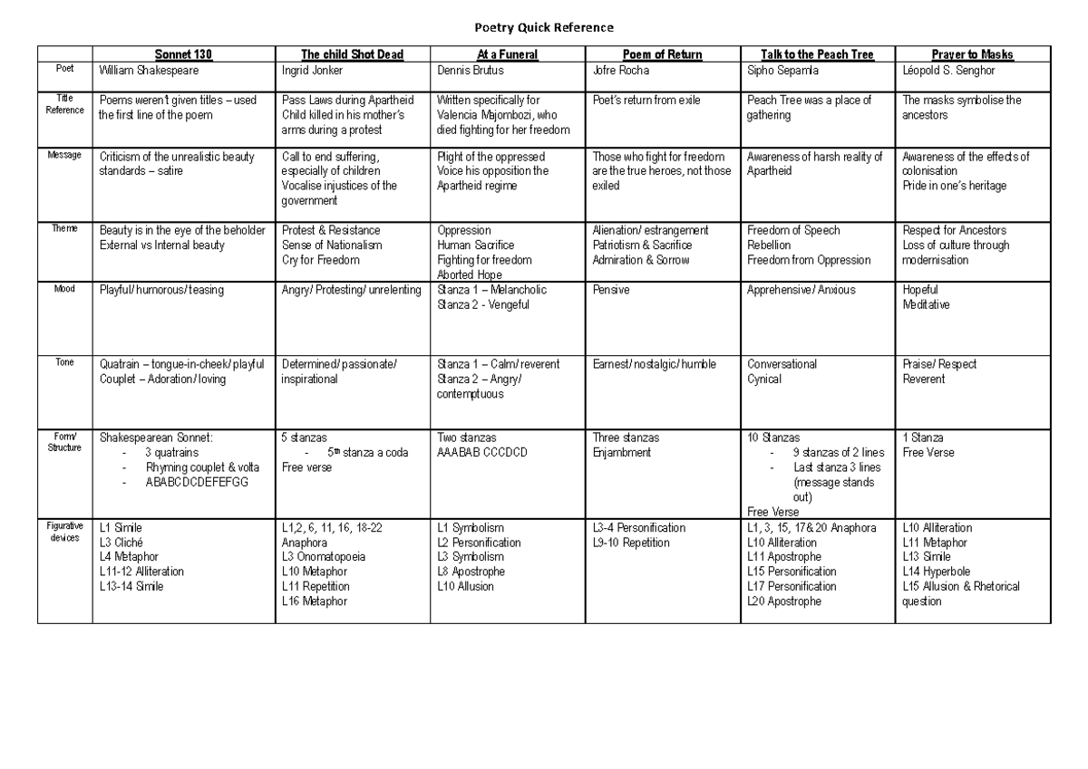 GR12 Poems - Summaries Midyear Exams 2024 PDF 240513 124834 - Poetry ...