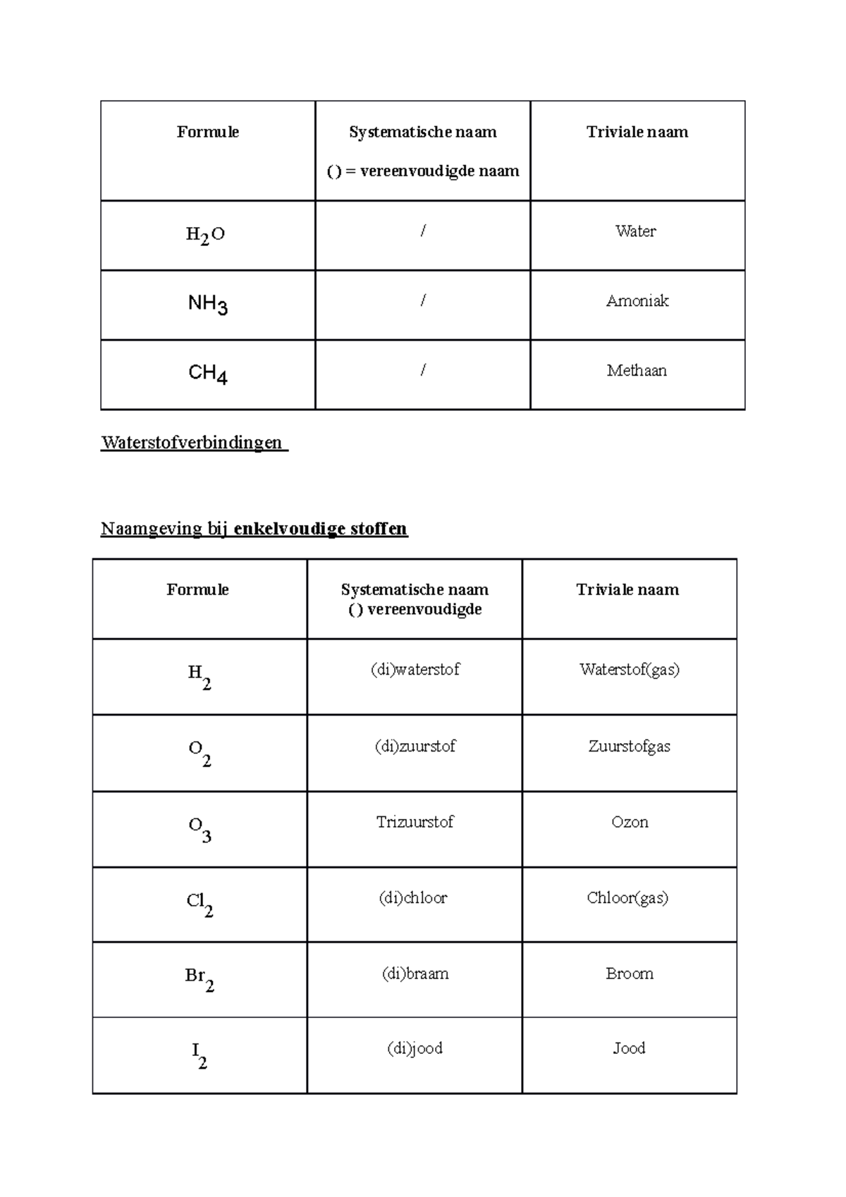 Naamgeving chemische stoffen - Formule Systematische naam ...