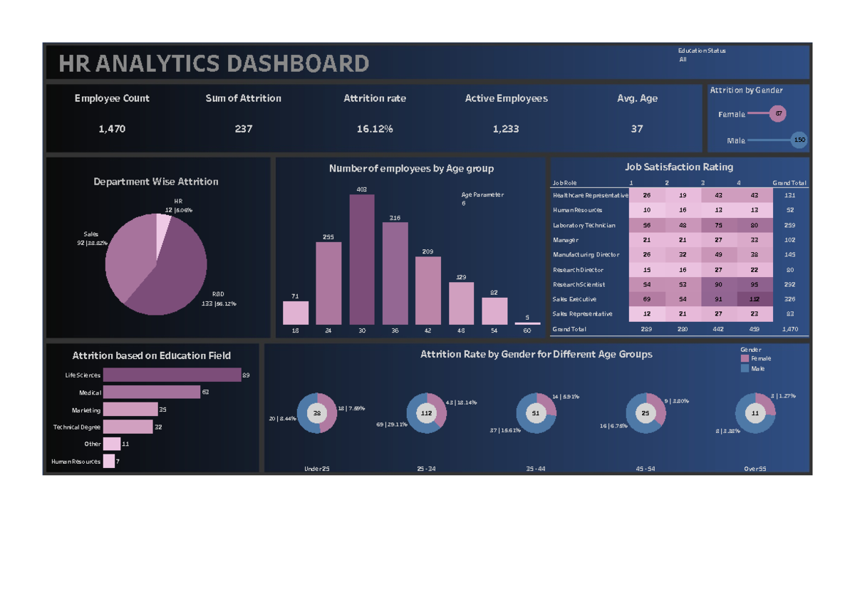 HR Analytics Dashboard - Employee Count Sum of Attrition Attrition rate ...