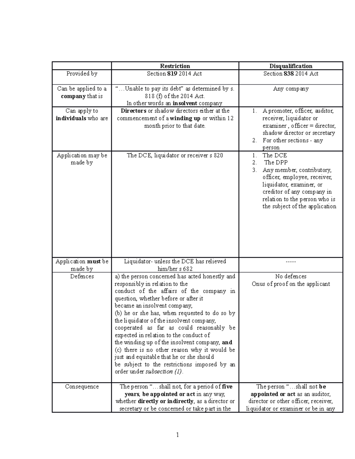 Comparison Table Restriction and Disqualification of director 2015 ...
