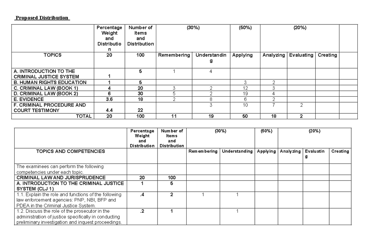 TOS BE - Proposed Distribution Percentage Weight and Distributio n ...