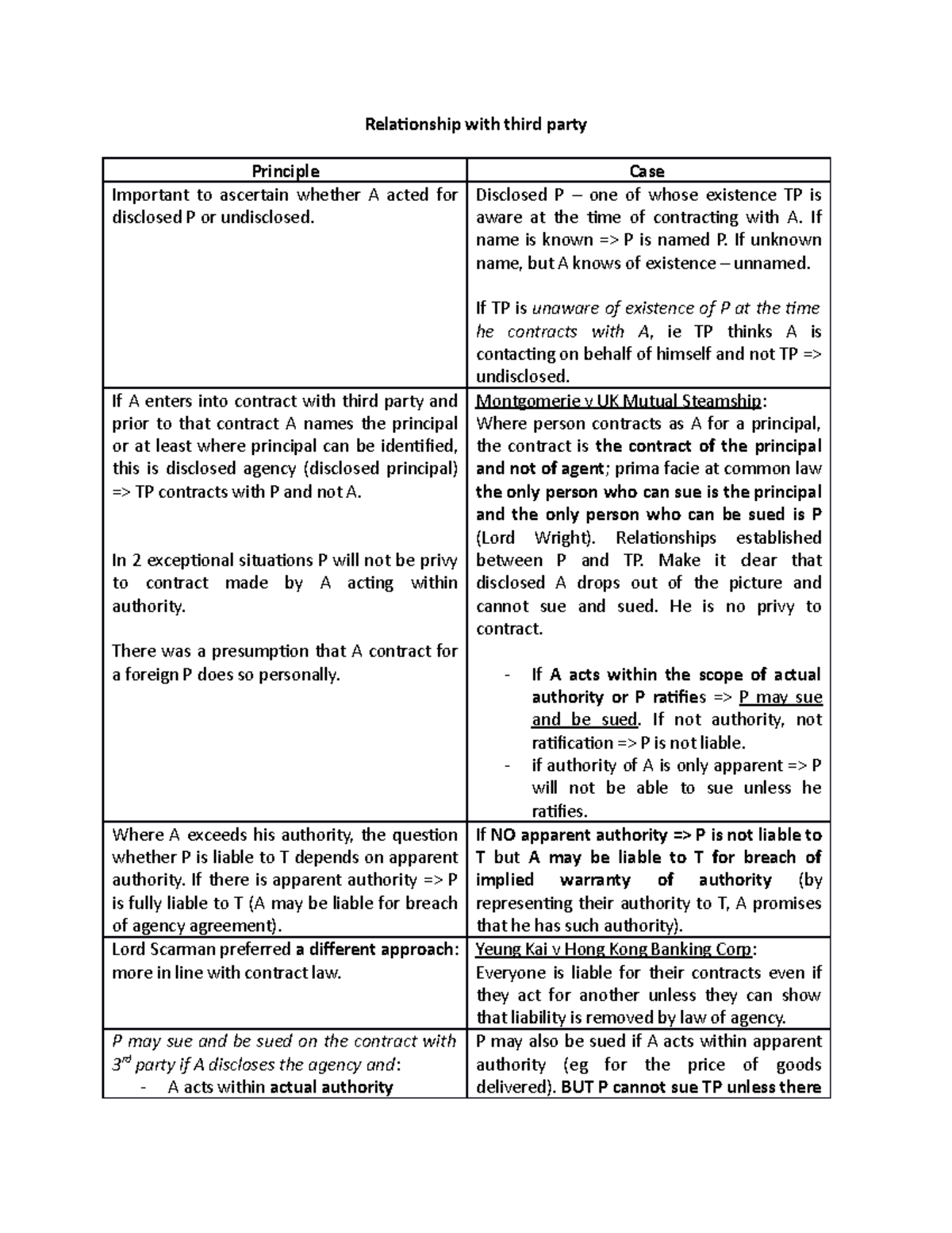 Relationships with third parties: agency - Relationship with third ...