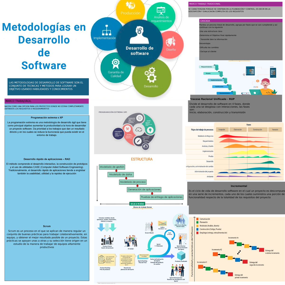 Infografía sobre metodologías de desarrollo de software - Proceso ...