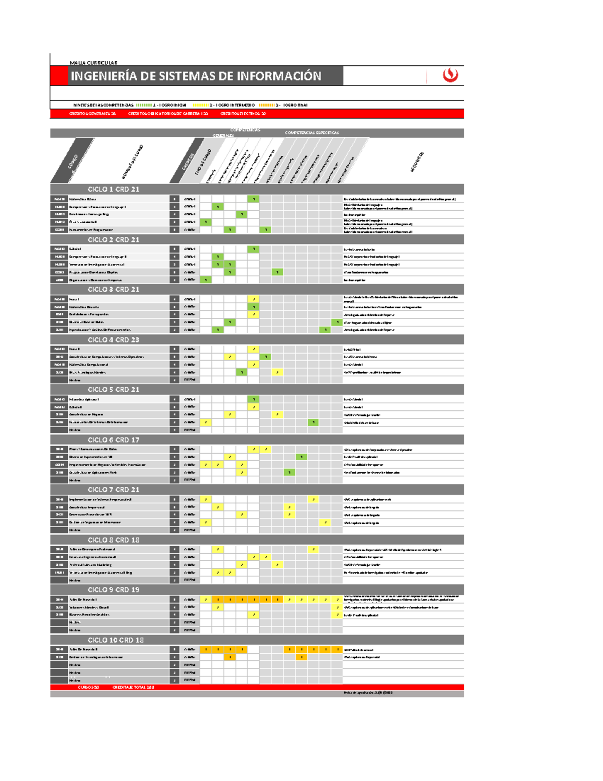 Ingenieria de sistemas de informacion upc 202202 - MALLA CURRICULAR INGENIERÍA DE SISTEMAS DE ...