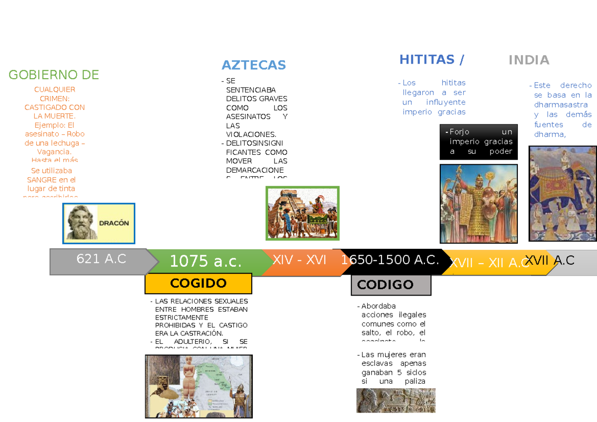 Línea de tiempo Historia - AZTECAS GOBIERNO DE - Los hititas llegaron a ...