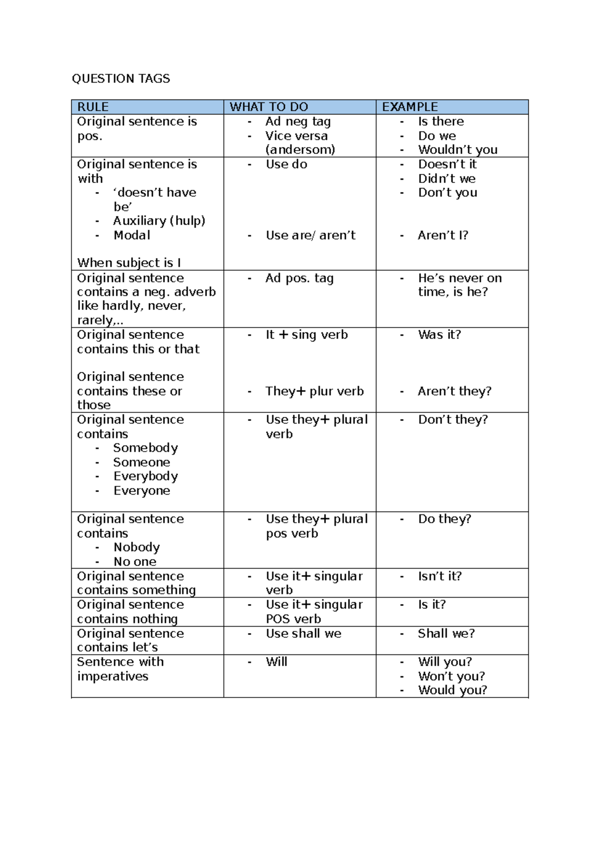 Question TAGS Summary - QUESTION TAGS RULE WHAT TO DO EXAMPLE Original ...