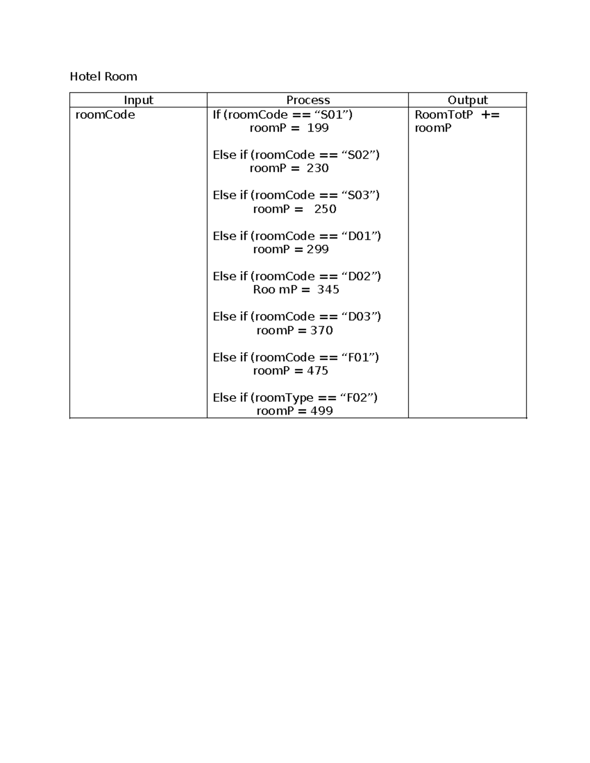 IPO Table - Computer & Information Processing - Hotel Room Input Process Output roomCode If ...