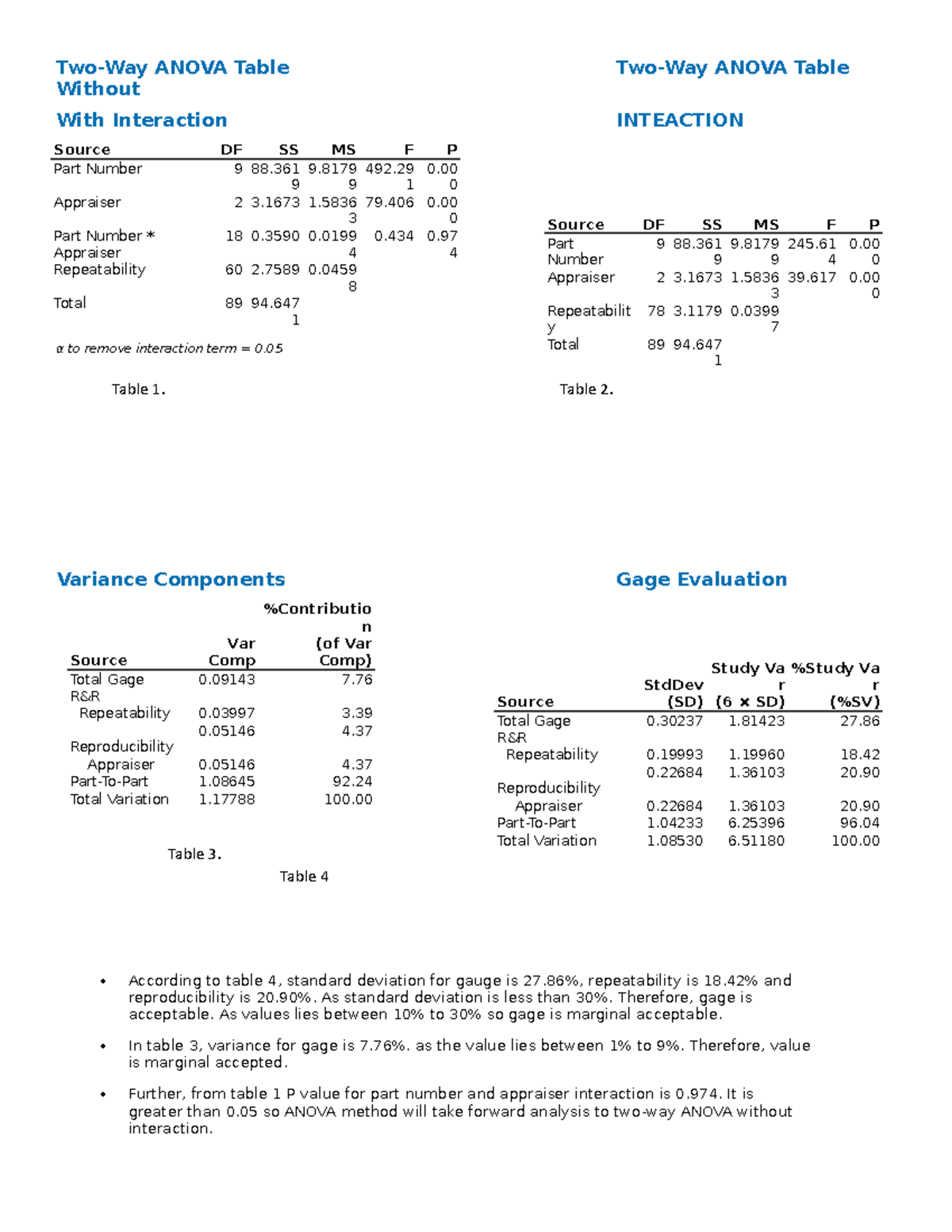 Grr - GRR study - Two-Way ANOVA Table Two-Way ANOVA Table Without With ...