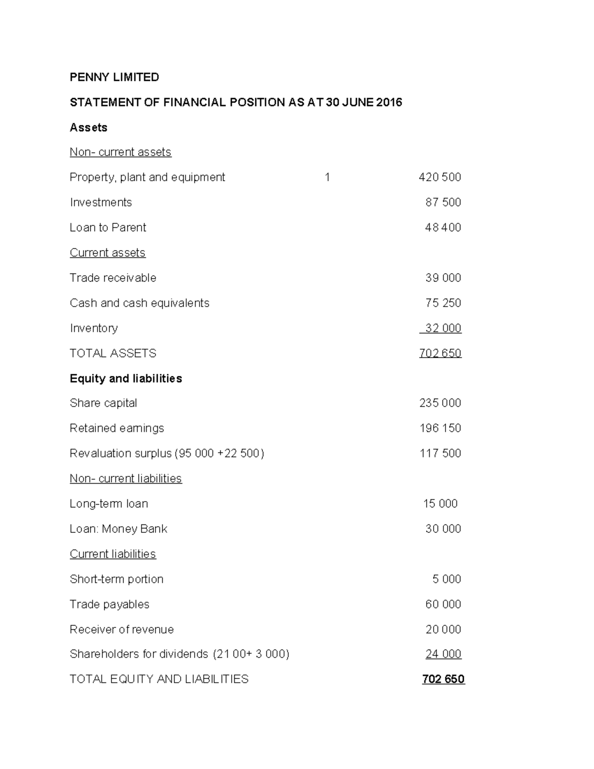 Solution SOFP - PENNY LIMITED STATEMENT OF FINANCIAL POSITION AS AT 30 ...