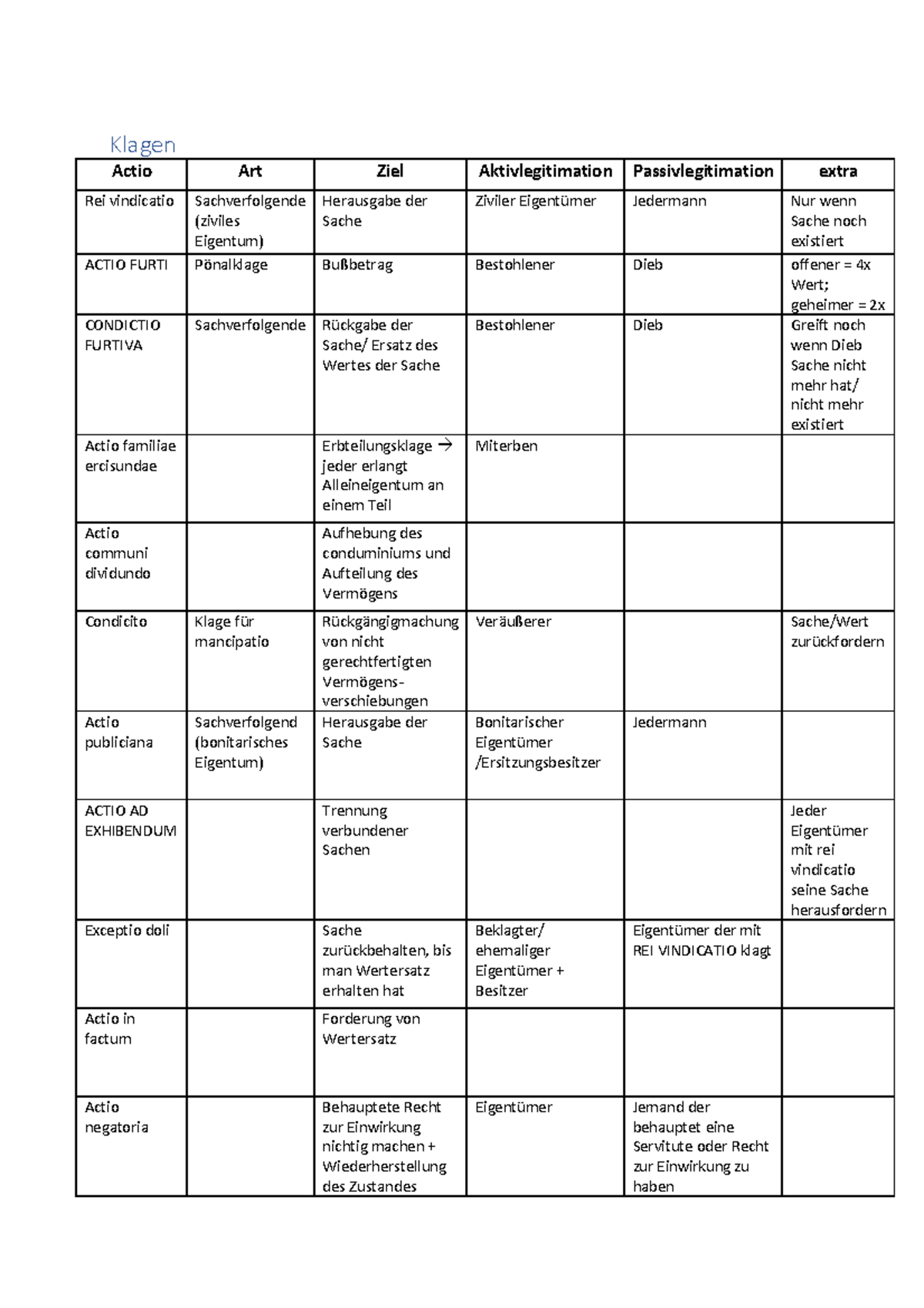 Sachenrecht Klagen - Klagen Actio Art Ziel Aktivlegitimation ...
