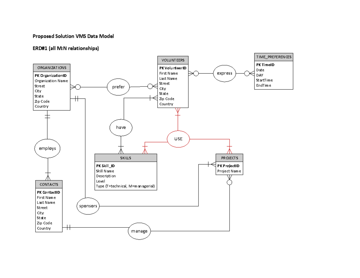VMS Solution ERD1 and ERD2 - Proposed Solution VMS Data Model ERD#1 (all M:N relationships ...