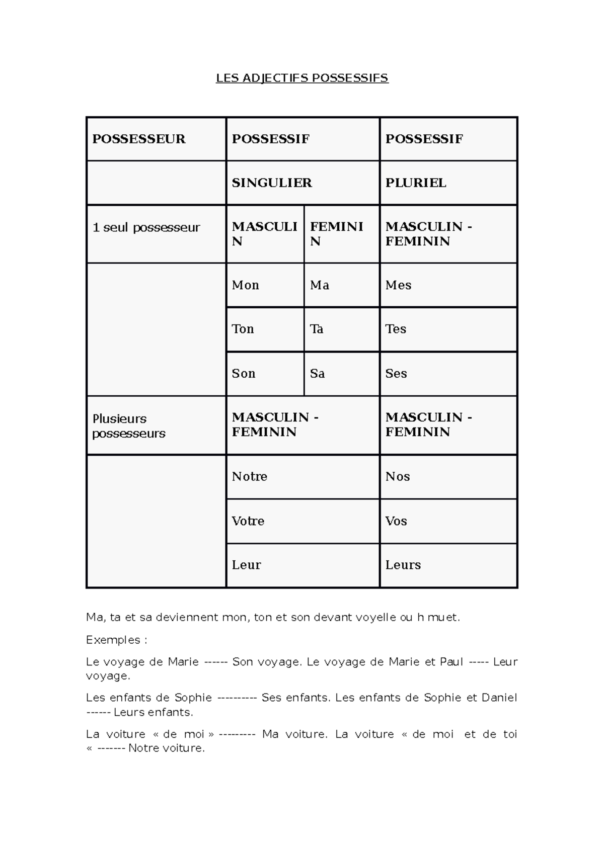 LES Adjectifs Possessifs - LES ADJECTIFS POSSESSIFS POSSESSEUR ...