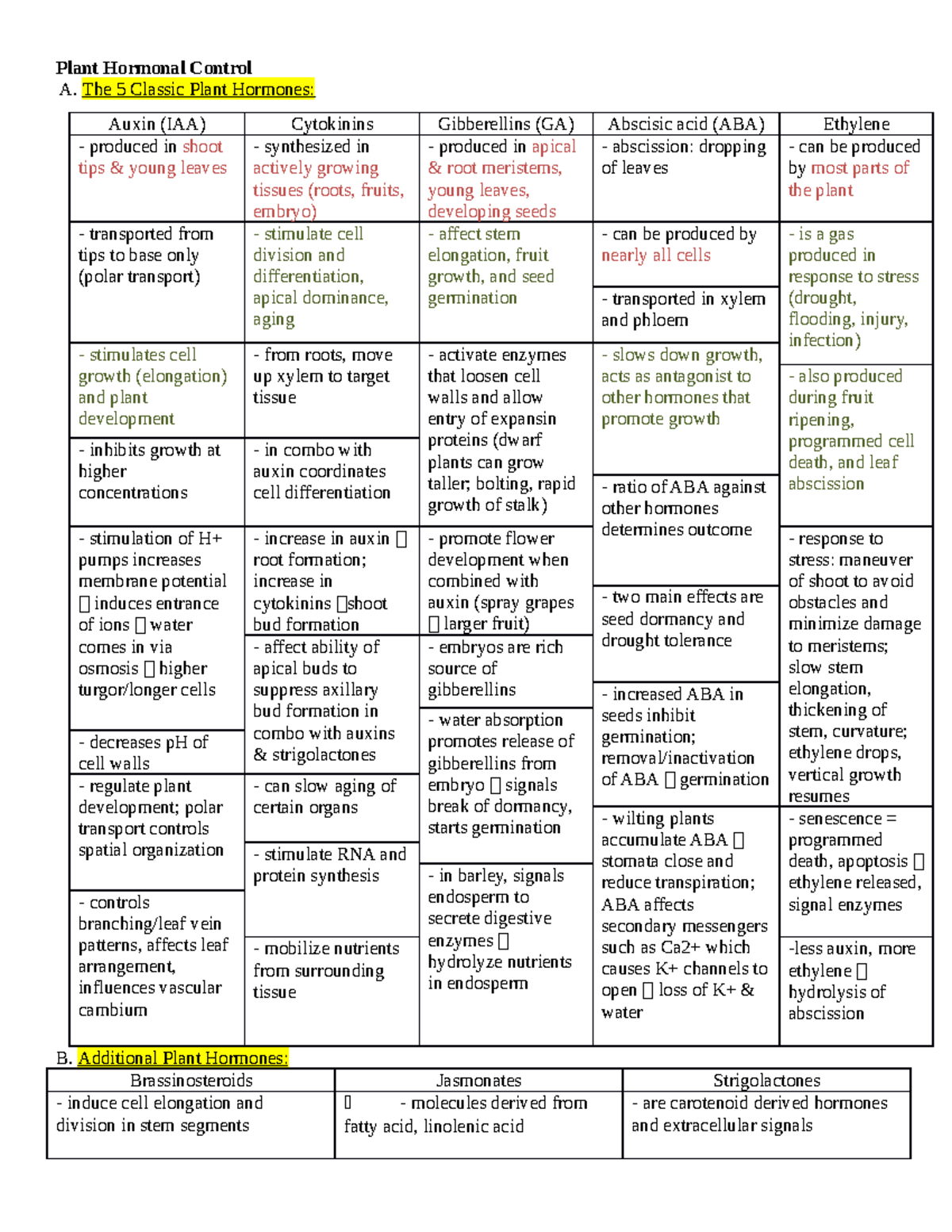Gen Bio 116 Exam 2 Study Guide - Plant Hormonal Control A. The 5 ...