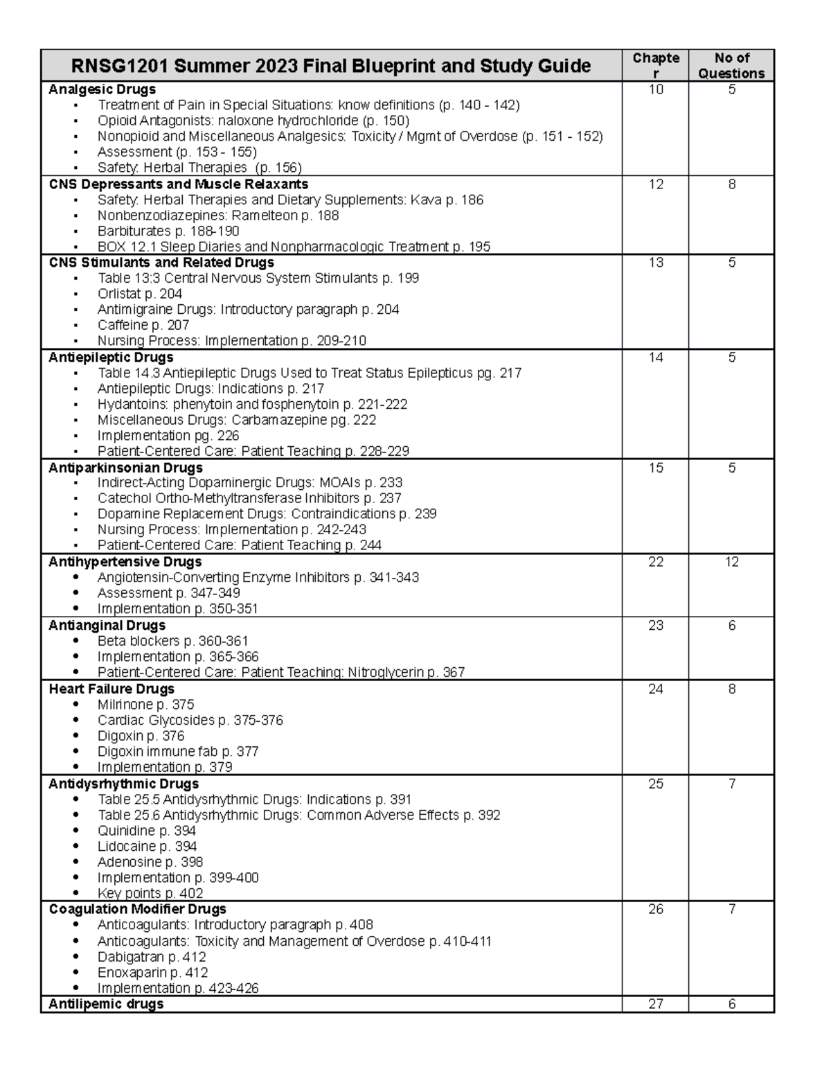 2023 Summer Final exam Blueprint and Study Guide - RNSG1201 Summer 2023 ...