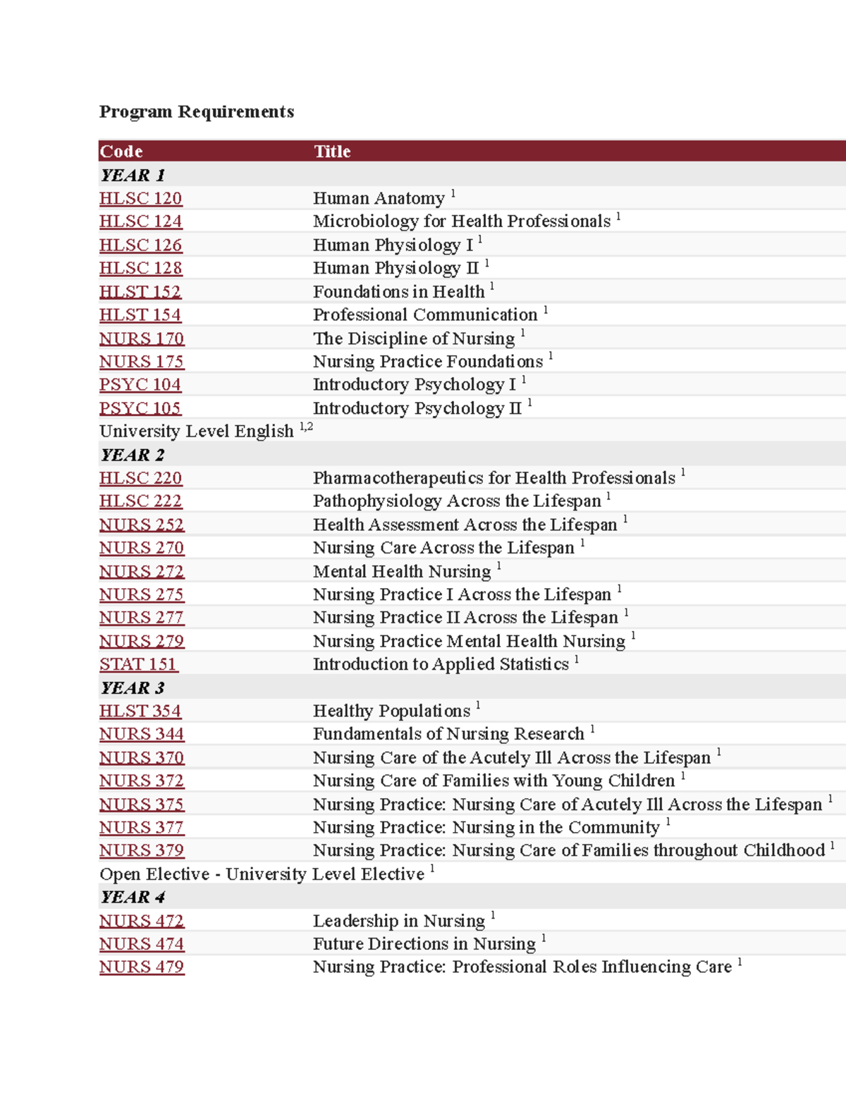 Nursing Courses- Program Requirements - Program Requirements Code Title ...