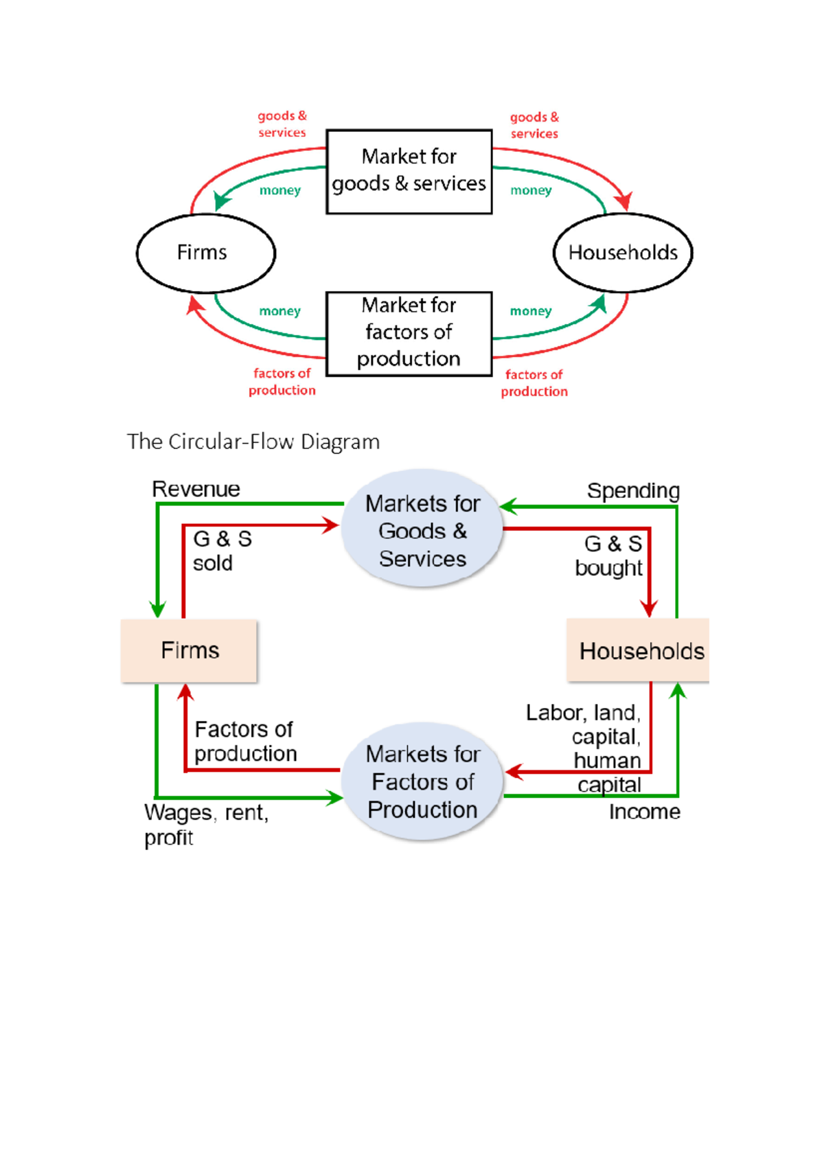 Circular flow diagram - Introduction to Economics - Studocu