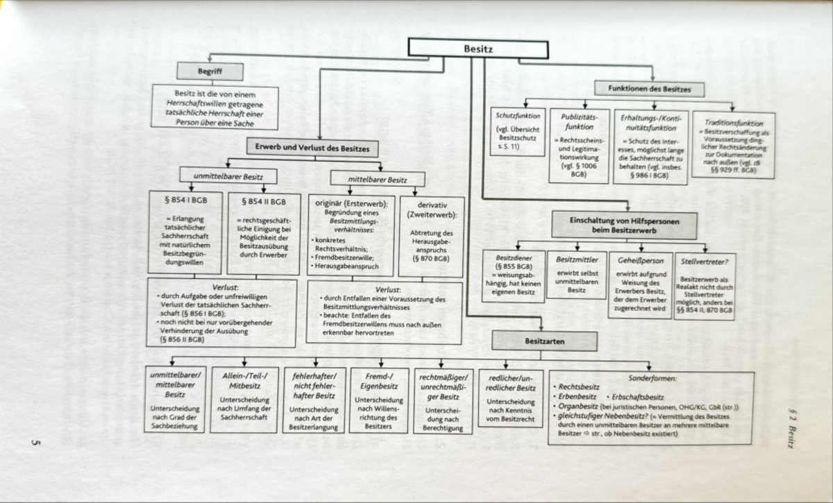 Besitz diagram - Sachenrecht - Studocu