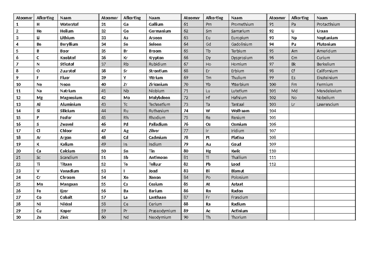 Tabel met de chemische elementen - Atoomnr Afkorting Naam Atoomnr Afkorting Naam Atoomnr ...